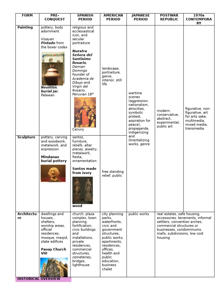Philippine Art History Overview | PDF | Sculpture | The Arts