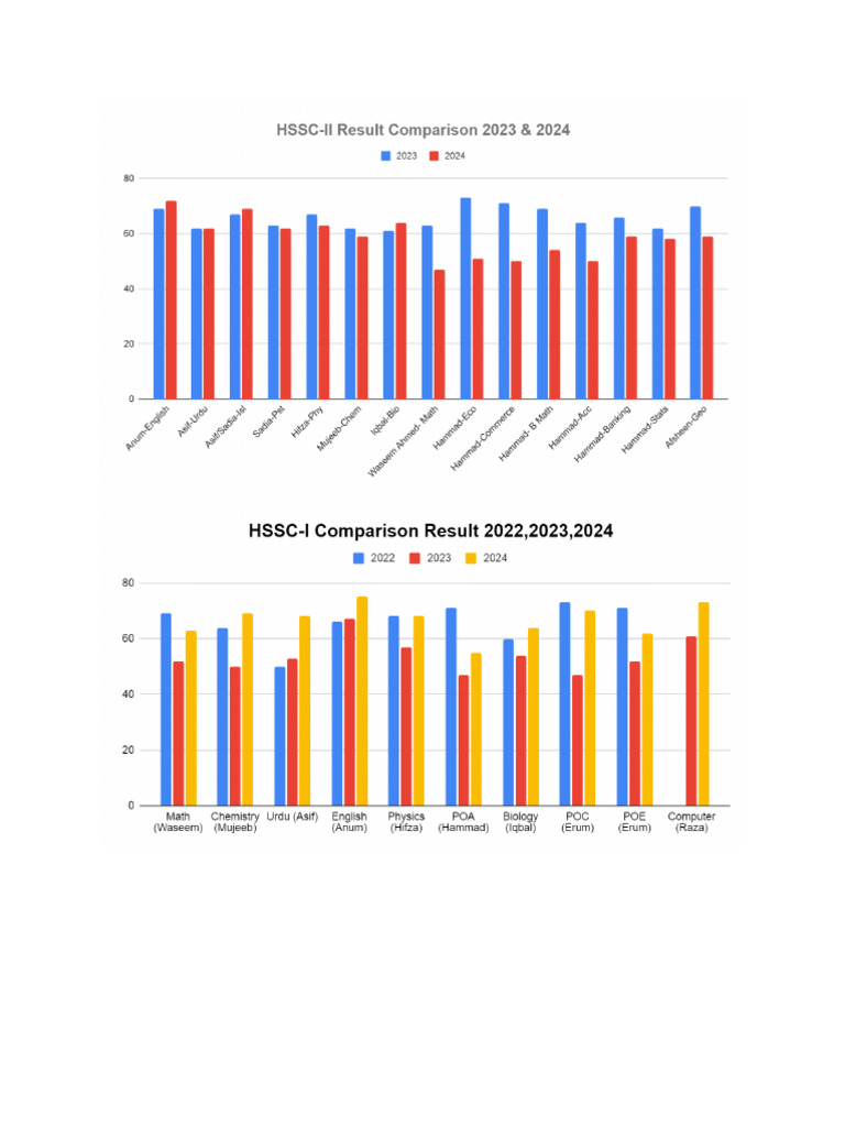 Result Analysis Chart Annual Examination 2024 | PDF