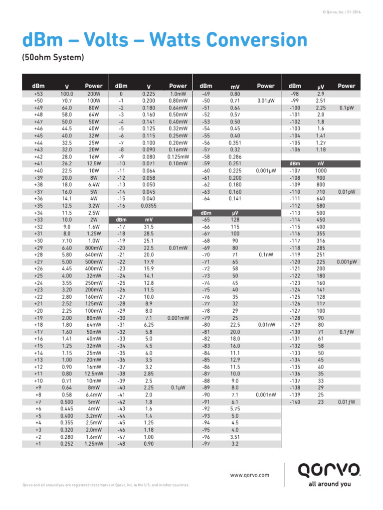 Dbm Volts Watts Conversion | PDF | Watt | Physical Quantities