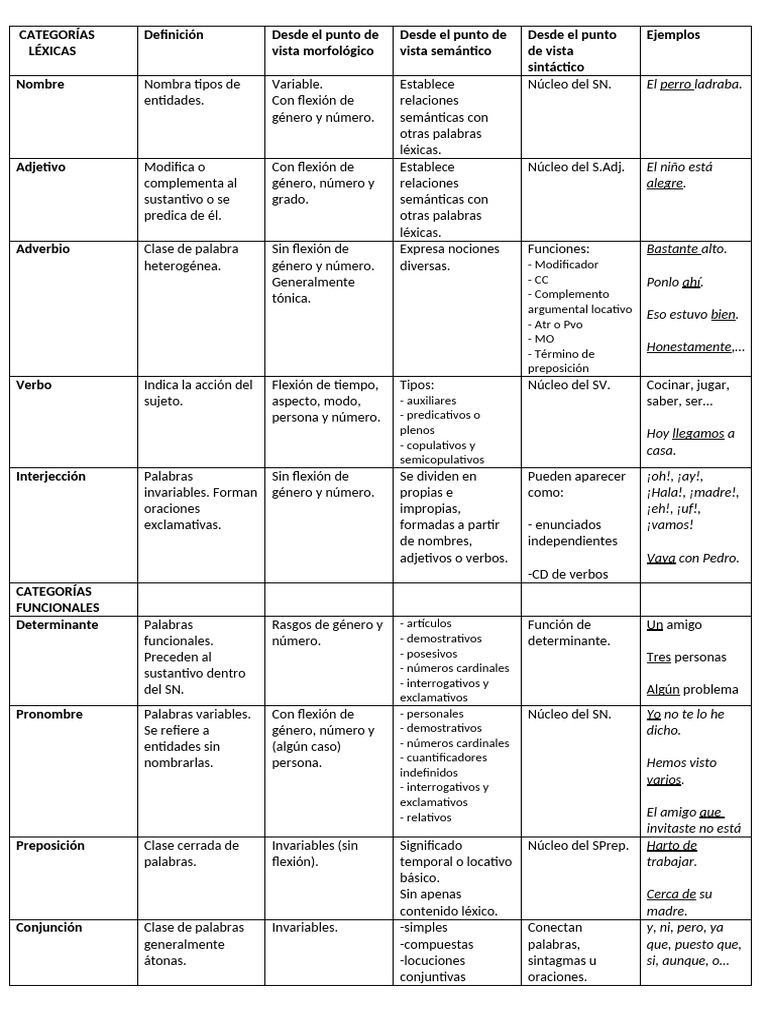 Categorías Léxicas y Funcionales | PDF | Palabra | Numero Gramatical