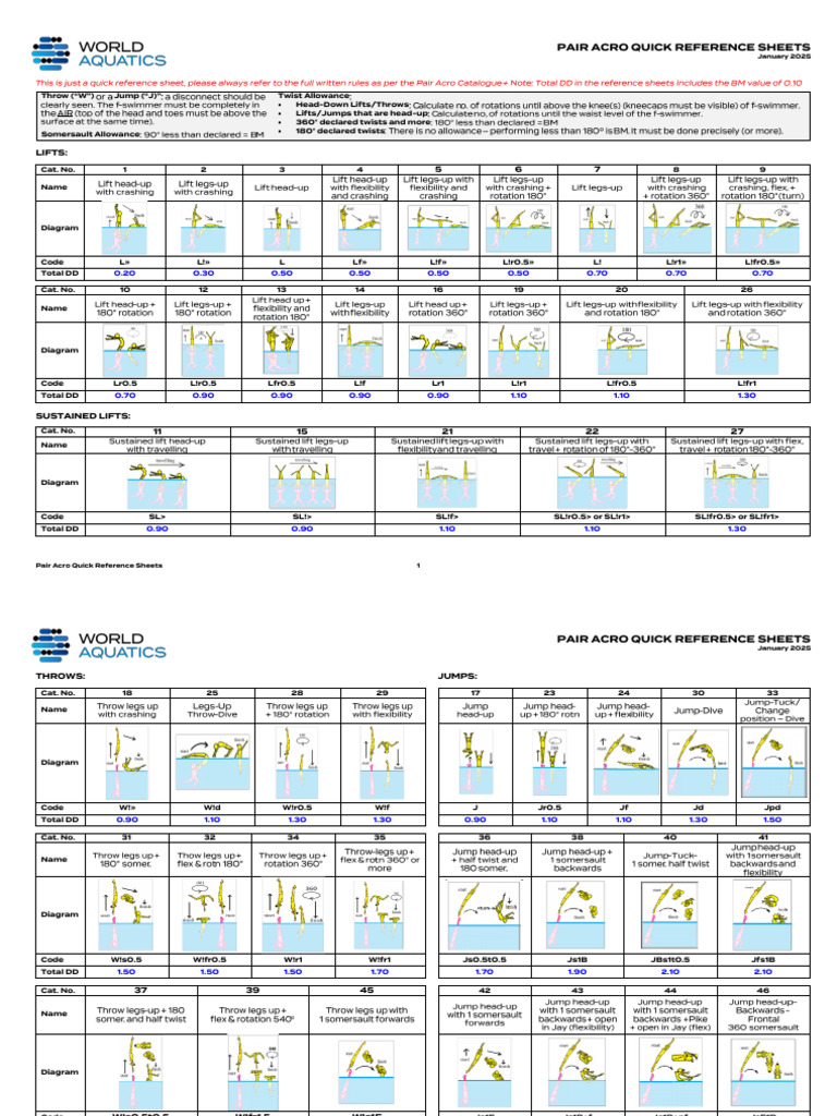 Pair Acro Quick Reference Sheets (Jan 2025) | PDF