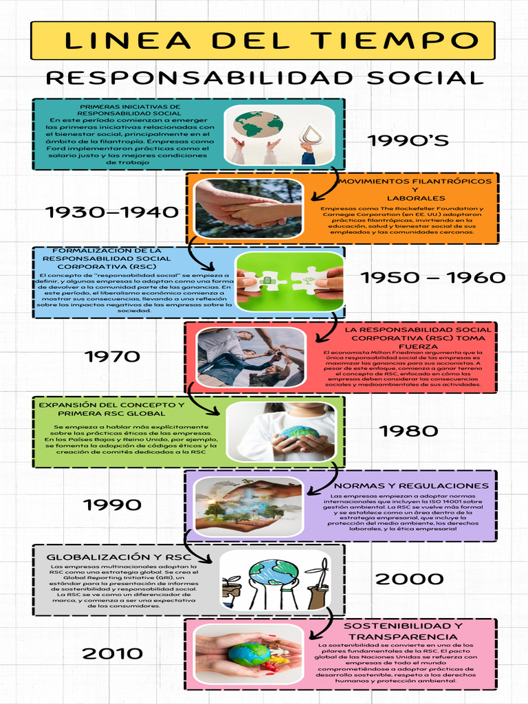 Linea de Tiempo Responsabilidad Social | PDF | Responsabilidad social corporativa | Sustentabilidad