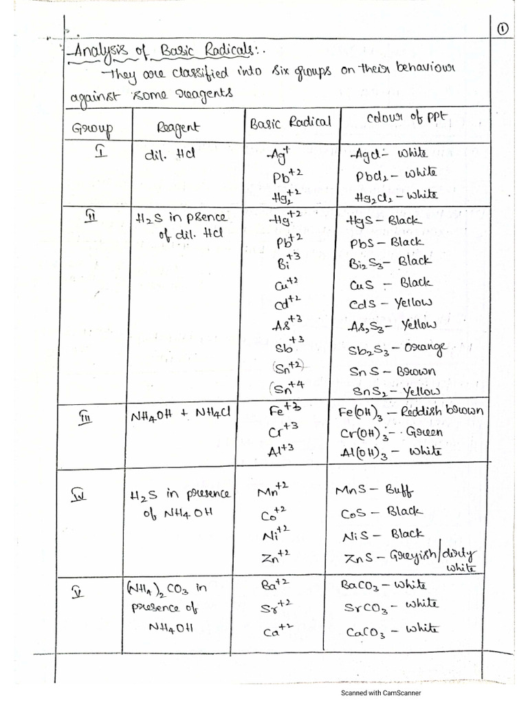 Qualitative Analysis Cation | PDF
