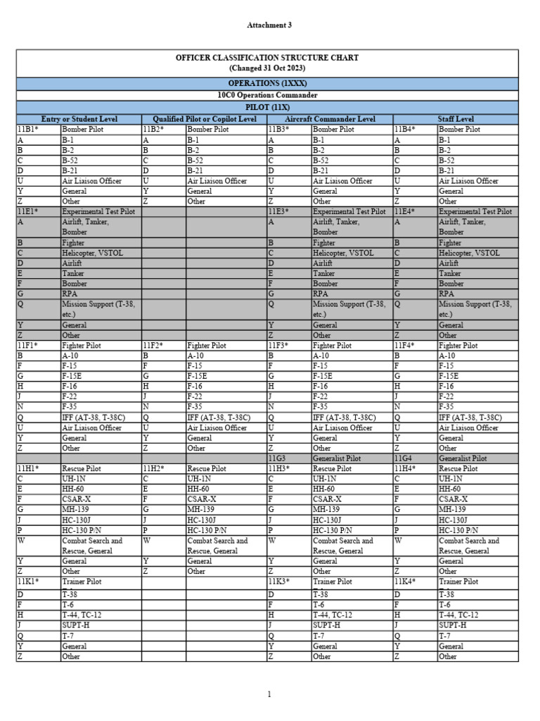 Officer Classification Structure Chart | PDF | Military Aviation | Aircraft