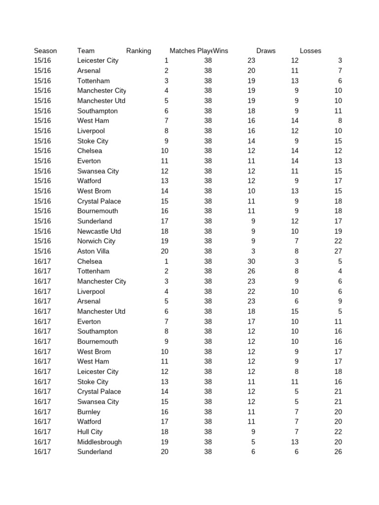 Premier League Stats All Seasons | PDF | Chelsea F.C. | West Ham United ...