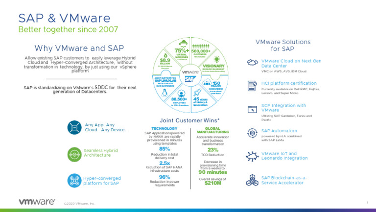 Vmware Sap Partnership Infographic | PDF | Cloud Computing | V Mware
