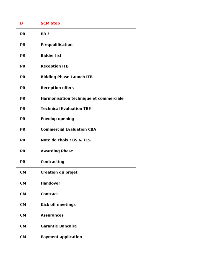 SCM Cycle Step by Step Mapping | PDF | Business
