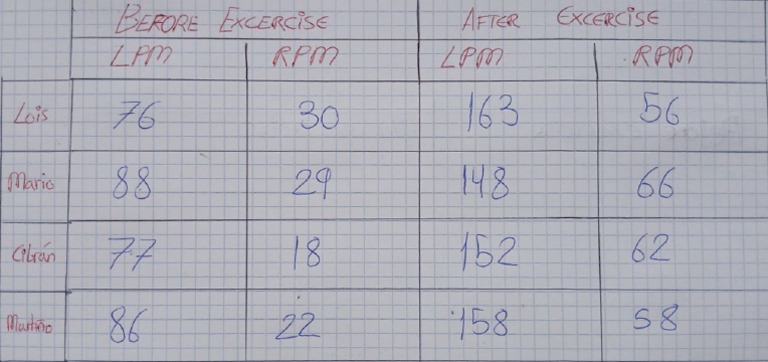 Tabla de LPM y RPM Biología MLMC | PDF