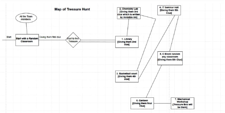 MAP For Tressure Hunt | PDF