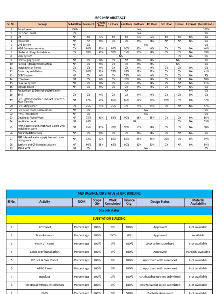 20250113-JBPC Detailed Work Status-MEP | PDF | Elevator | Manufactured ...