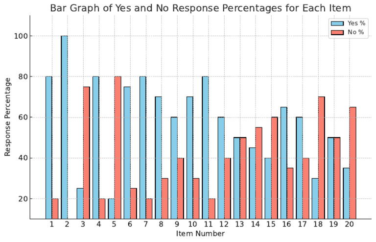 Yes No Response Percentage Bar Graph | PDF