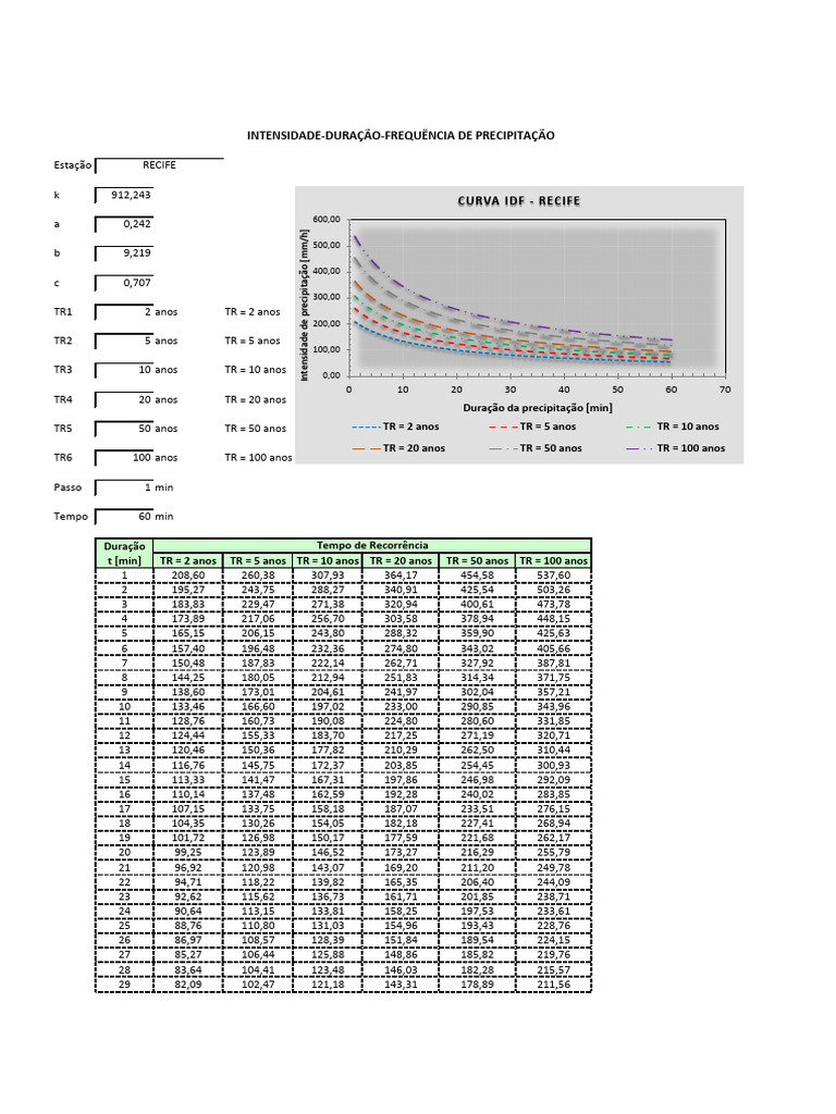RECIFE - Curva IDF - Plotagem de Gráfico - ANA - TR6 | PDF