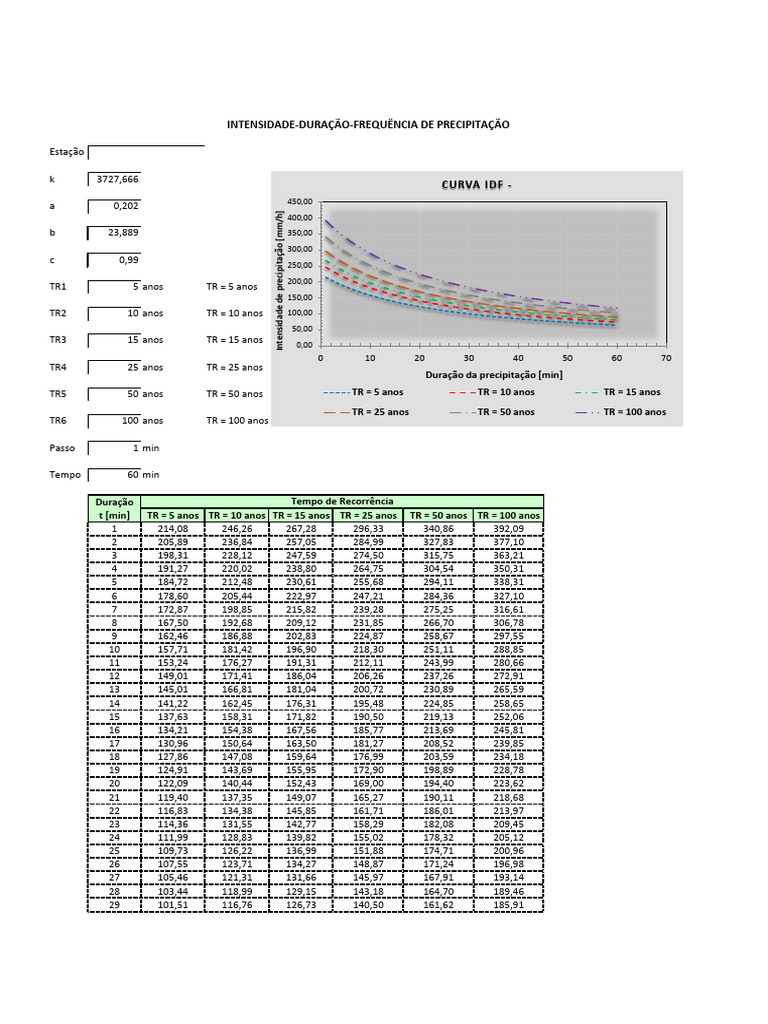 Rio de Janeiro - Curva IDF - Plotagem de Gráfico | PDF