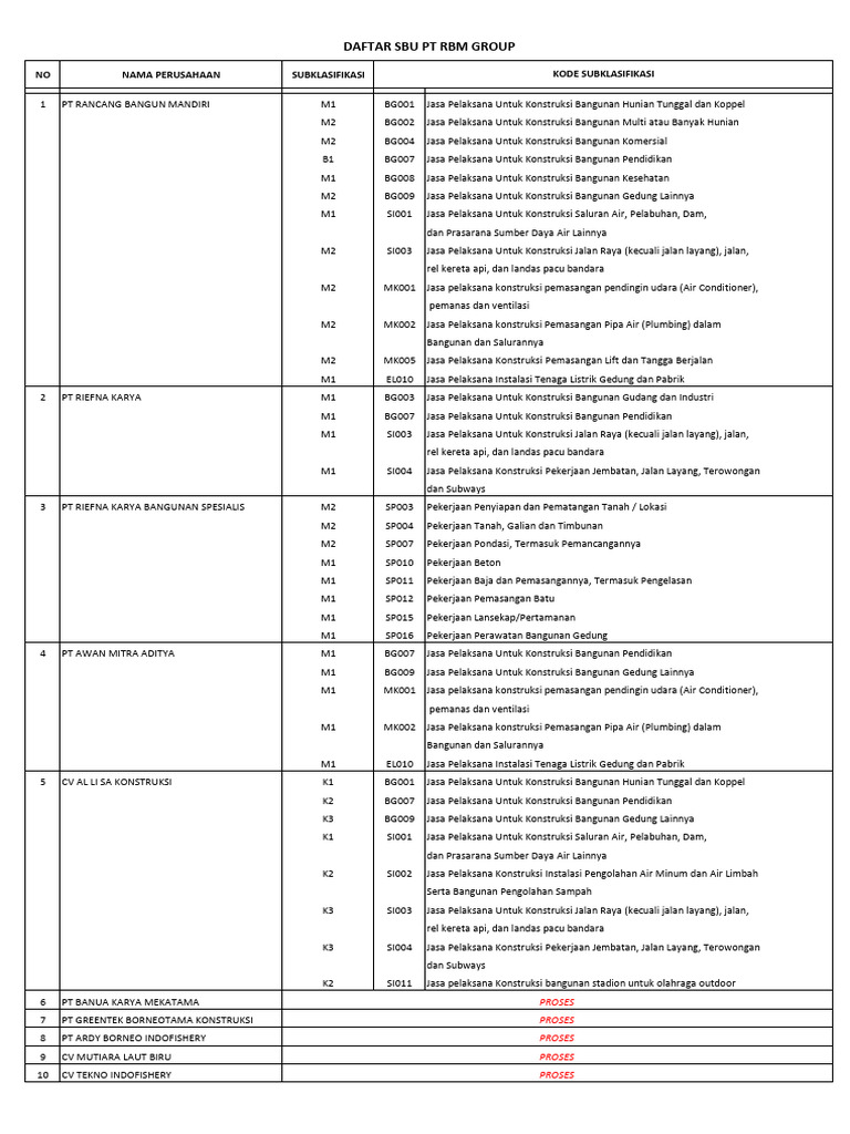 Daftar Sbu RBM Group | PDF