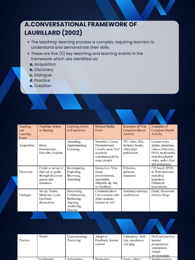 A.Conversational Framework of Laurillard (2002 PDF | PDF | Educational ...
