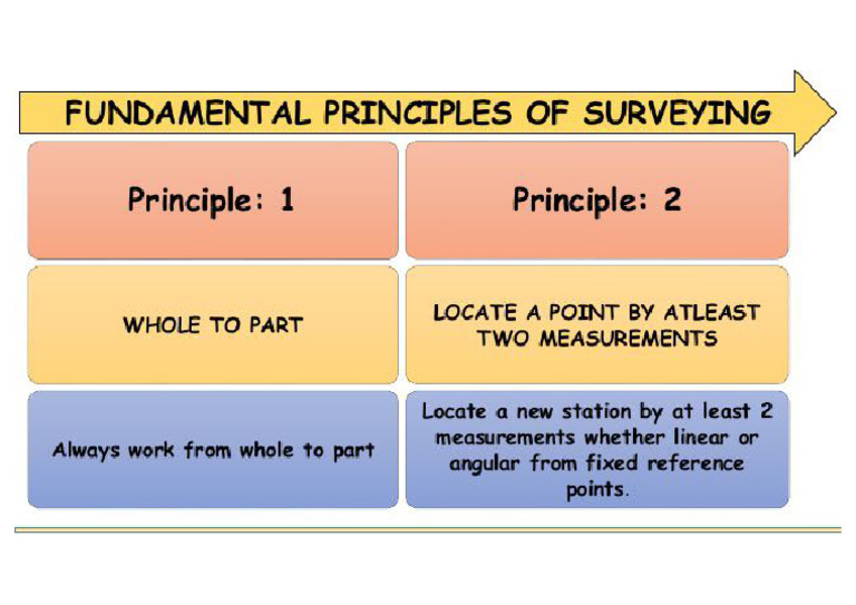 Basic Principle of Surveying | PDF