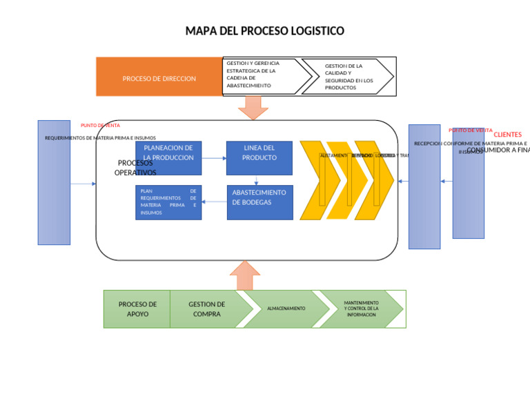 Mapa Del Proceso Logistico | PDF | Logística | Business