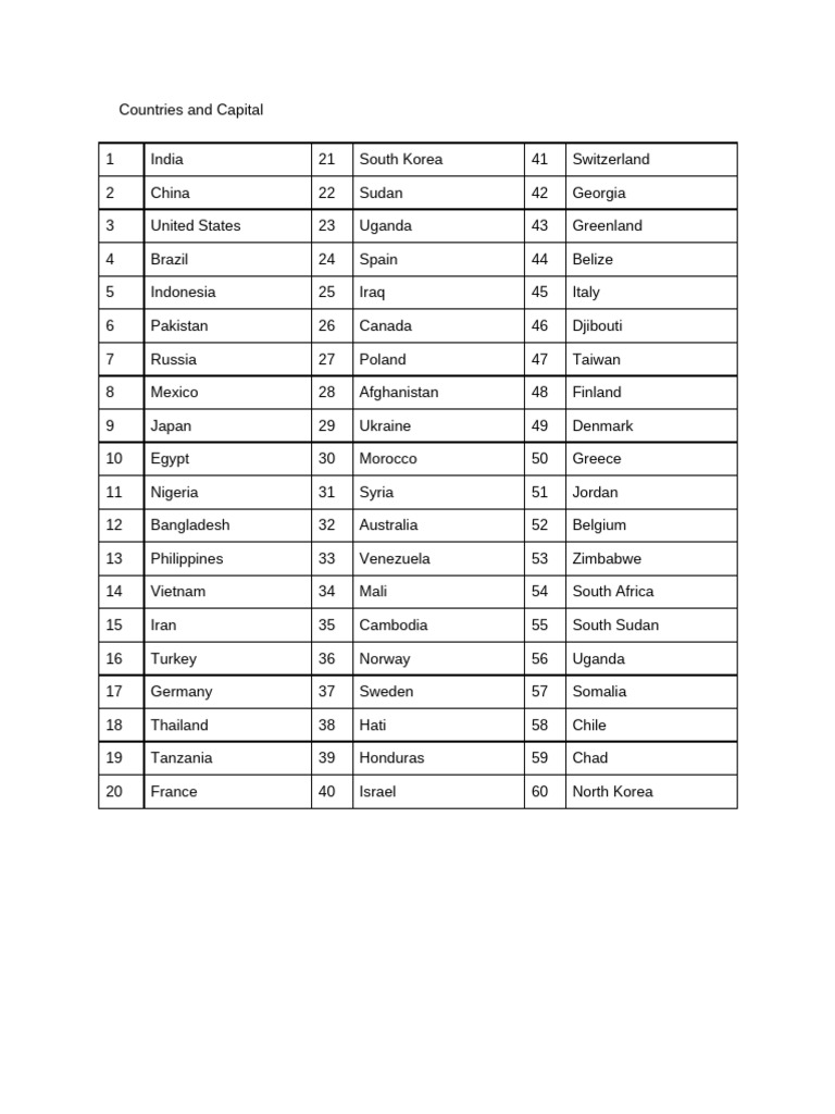 Countries and Their Capitals List | PDF