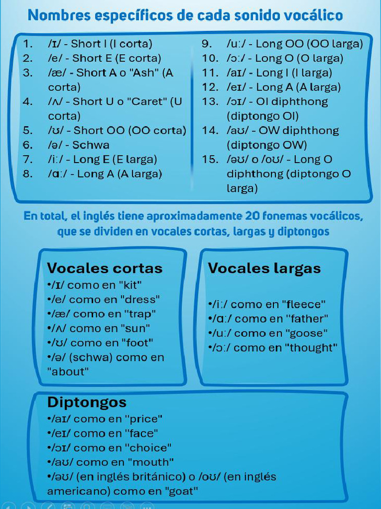 Nombres Específicos de Cada Sonido Vocálico en Inglés | PDF