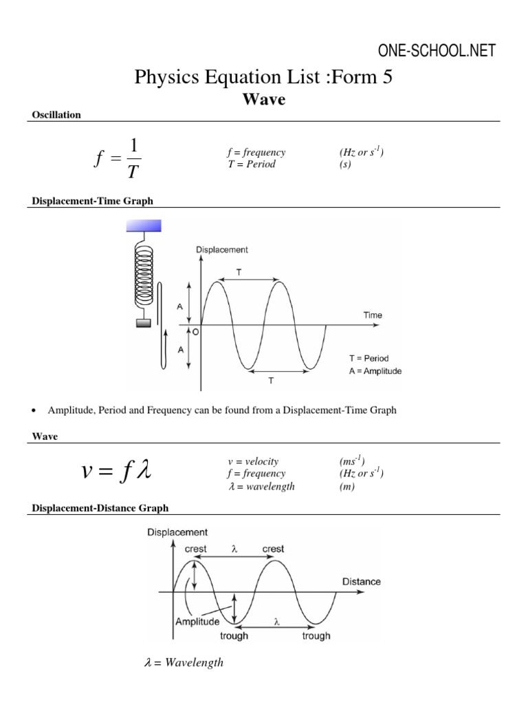 WWW - One School - Net Notes Physics SPM Physics Formula List Form5 ...