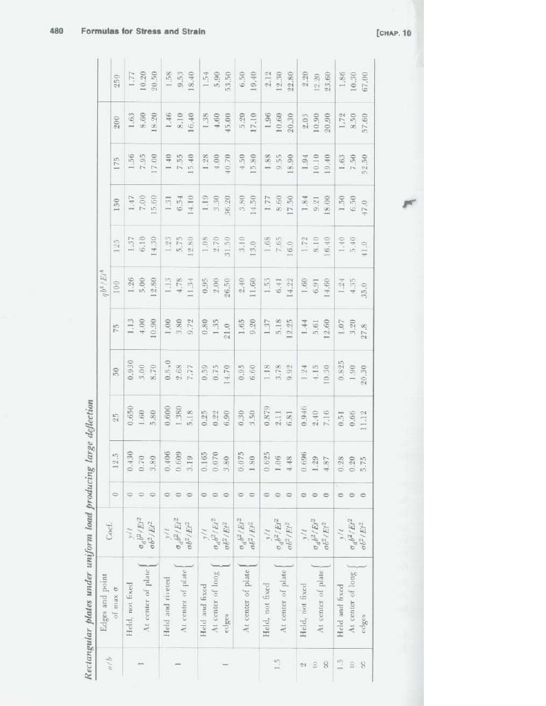Roark's Formulas | PDF