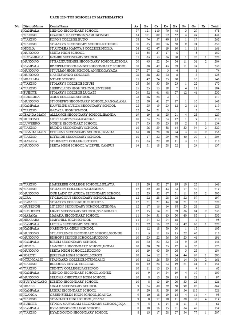 UACE 2024 Top Schools in Uganda | PDF | Uganda | Educational Institutions