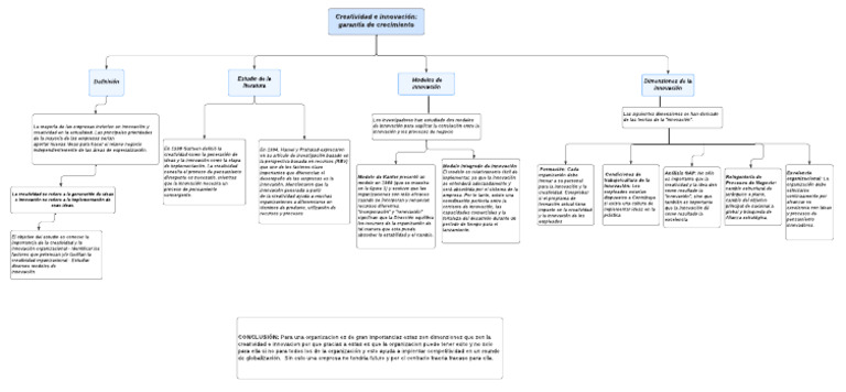 Mapa Conceptual 2 | PDF | Innovación | Creatividad
