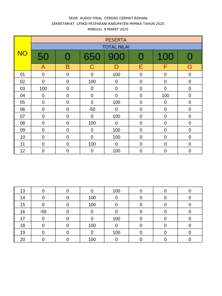 Skor Nilai CCR 16 Feb 2025 | PDF