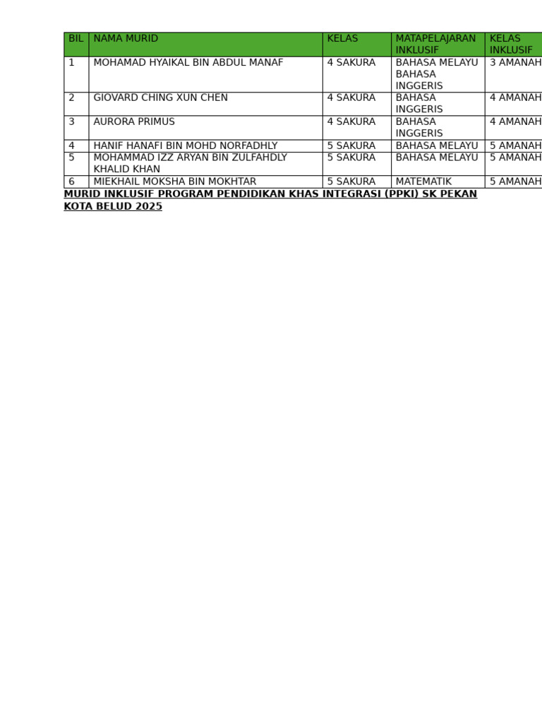 Senarai Nama Murid Inklusif | PDF