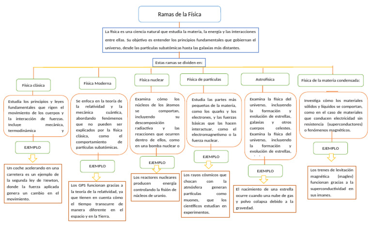Mapa Conceptual Kari (Pollo) | PDF | Física | La energía nuclear