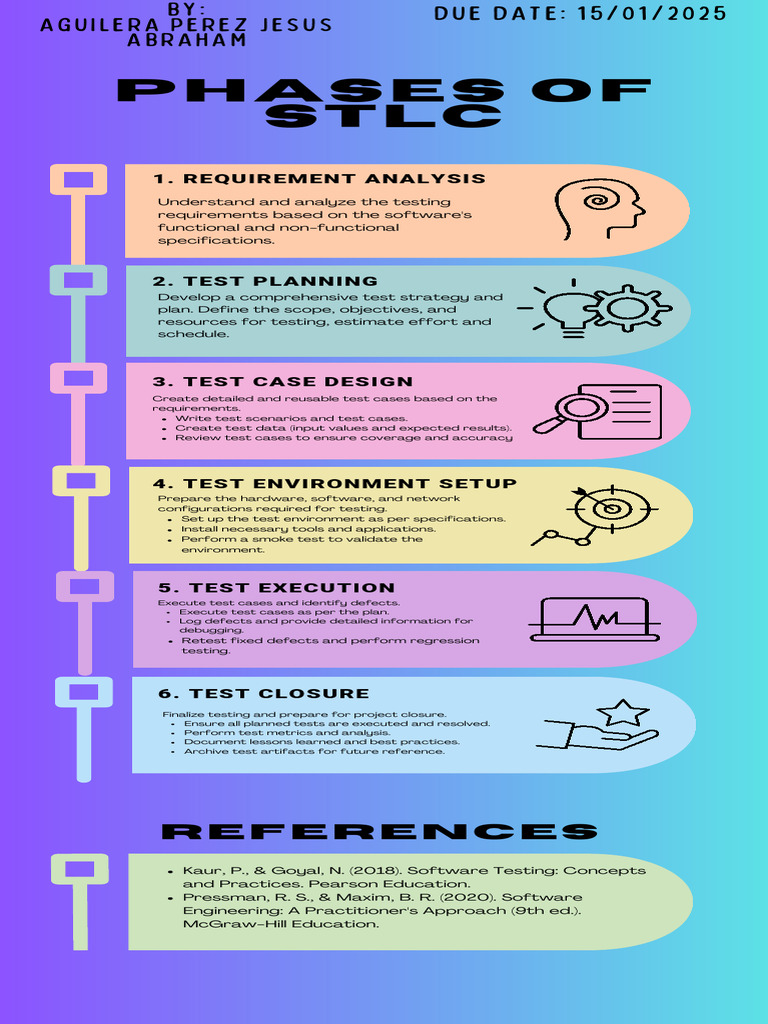Requirement Analysis in STLC Process | PDF