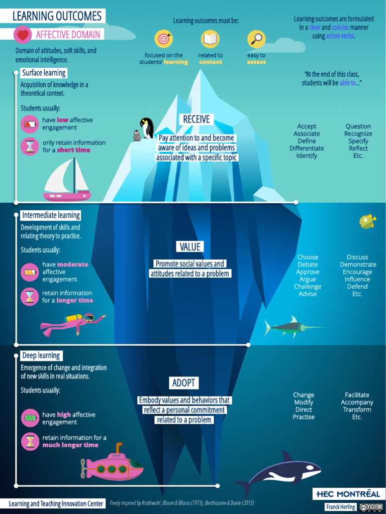 Learning Outcomes Affective | PDF | Learning | Affect (Psychology)