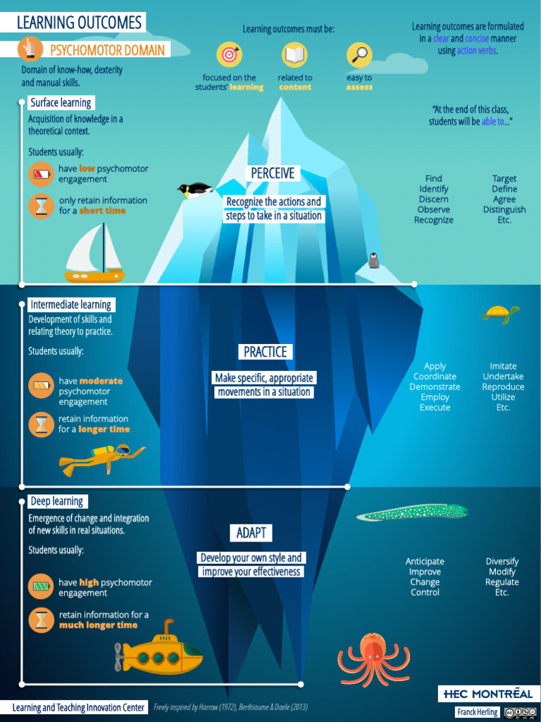 Learning Outcomes Psychomotor | PDF | Learning | Information