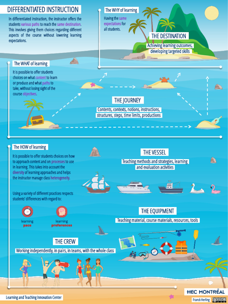 Differentiated Instruction | PDF | Differentiated Instruction | Learning