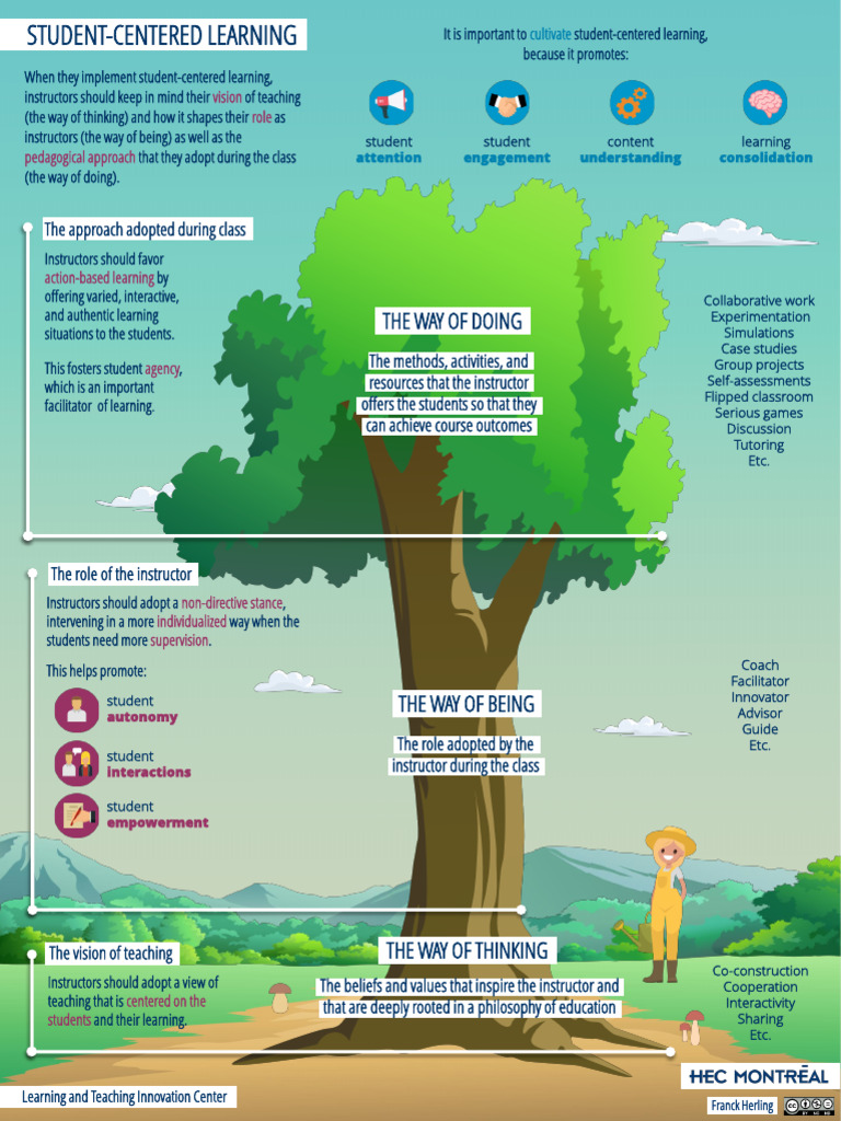 Student-Centered Learning Strategies | PDF | Learning | Facilitator