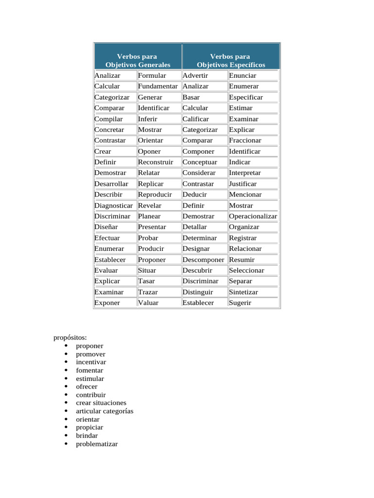 Verbos para Objetivos. y Propósitos | PDF