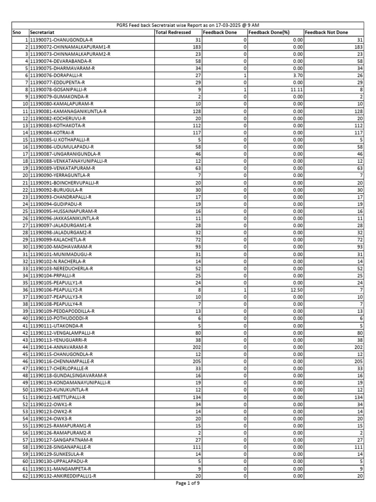 PGRS Feed Back Secretraiat Wise Report As On 17-03-2025 at 9 AM | PDF | Public Administration