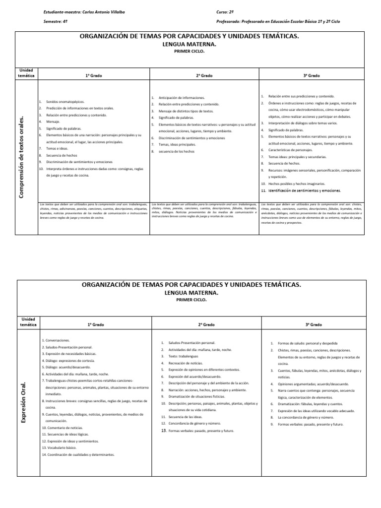Tabla de Temas Por Capacidades | PDF | Narración | Comunicación