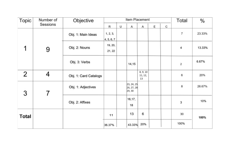 Table of Specification - Assessment in Learning 1 | PDF