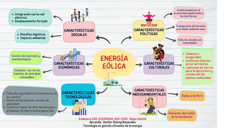 Evidencia GA5-240201064-AA1-EV01. Mapa mental | PDF | Energía renovable | Poder (Física)