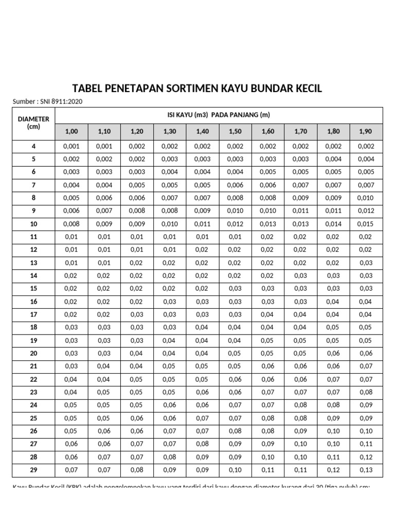 Tabel Sortimen Kayu Bundar SNI 8911:2020 | PDF