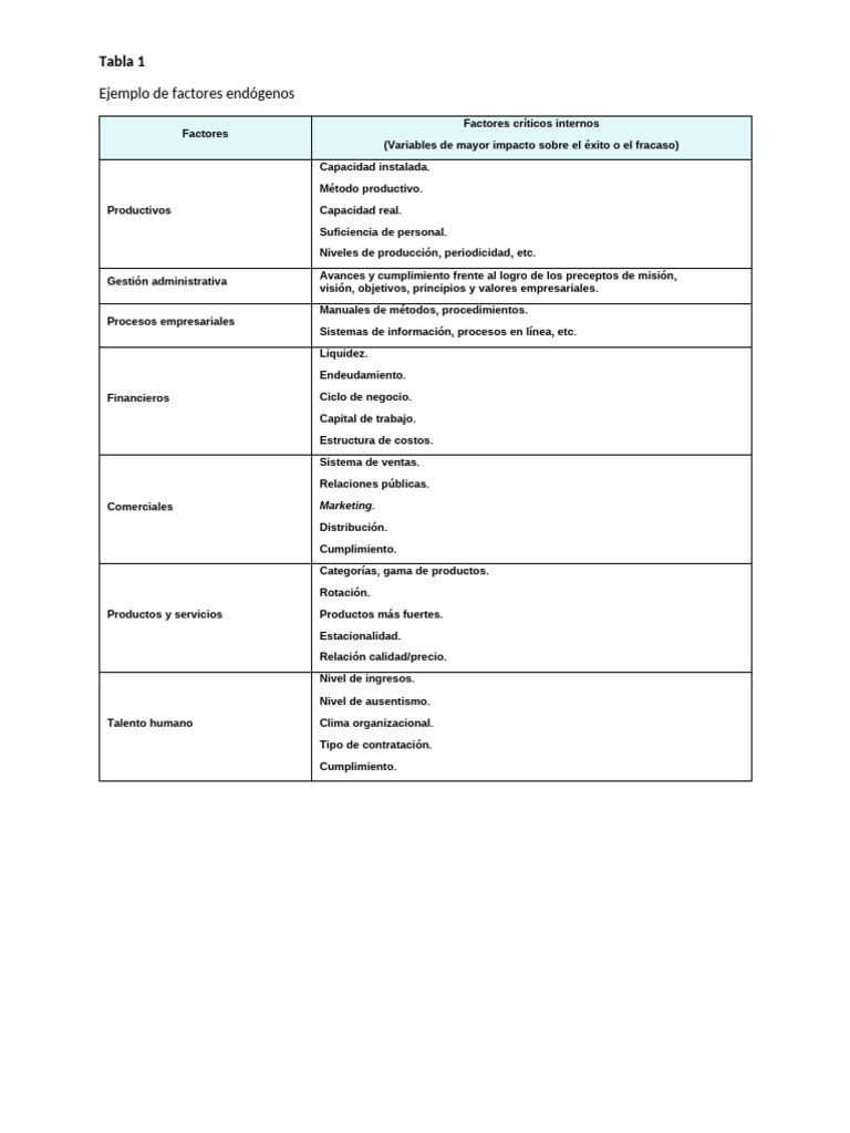 Anexo Tabla 1 - Ejemplo de Factores Endógenos | PDF