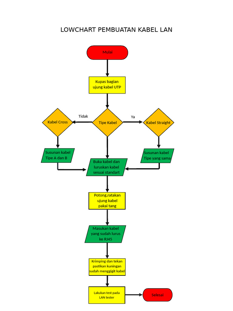 Lowchart Pembuatan Kabel Lan | PDF