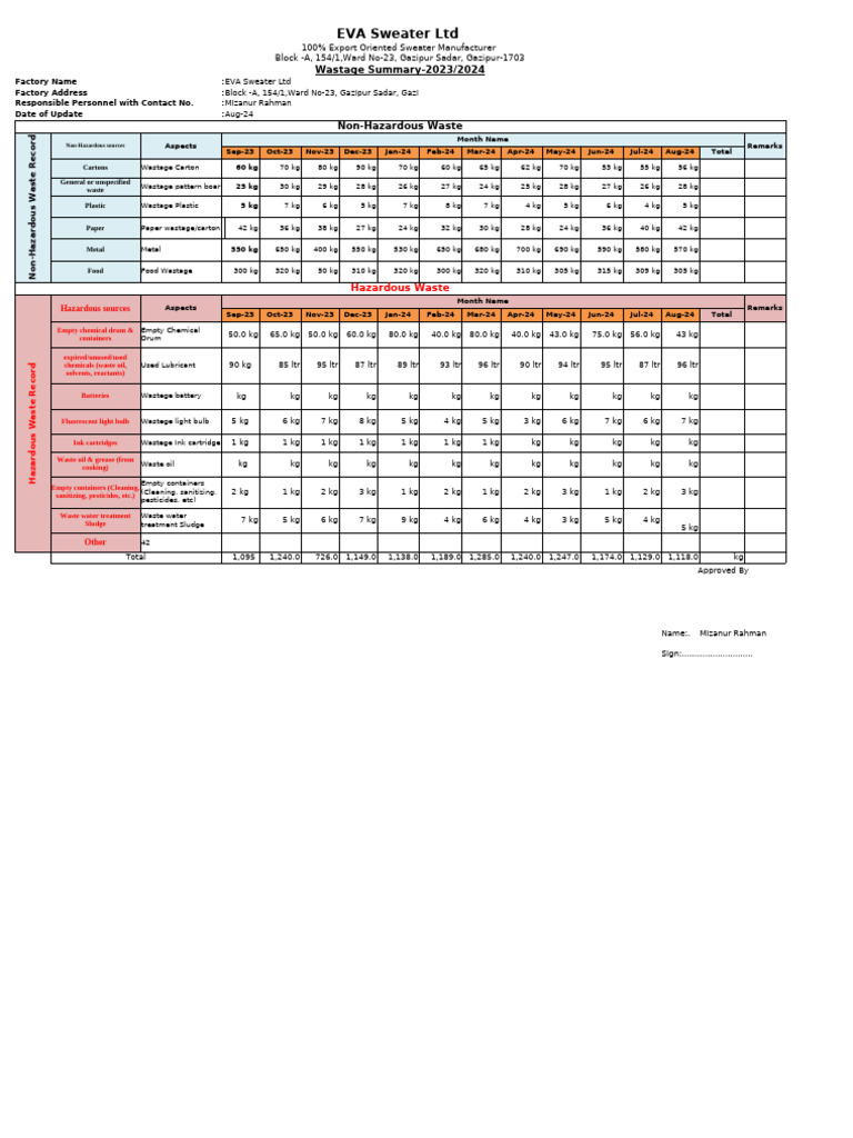 Wastage Record Summary EVA | PDF | Pollution