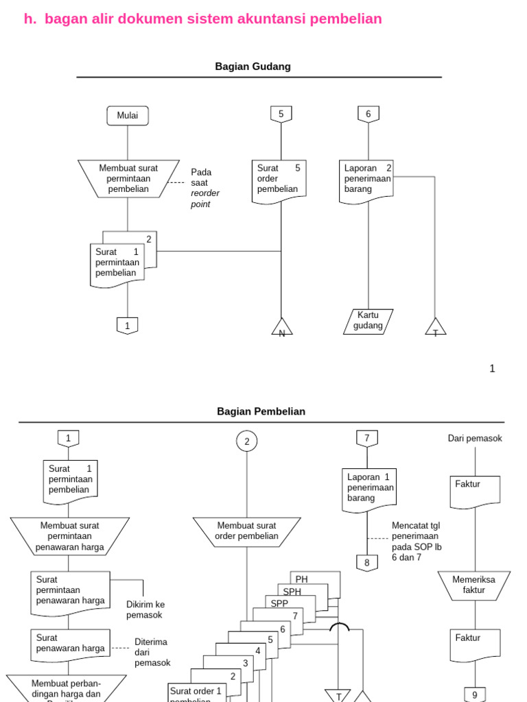 Bab 9 (Mulyadi) Sistem Akuntansi Pembelian Flow Chart | PDF