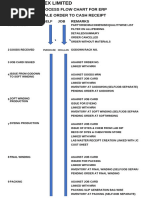 WM Process Flow Chart | PDF | Warehouse | Receipt