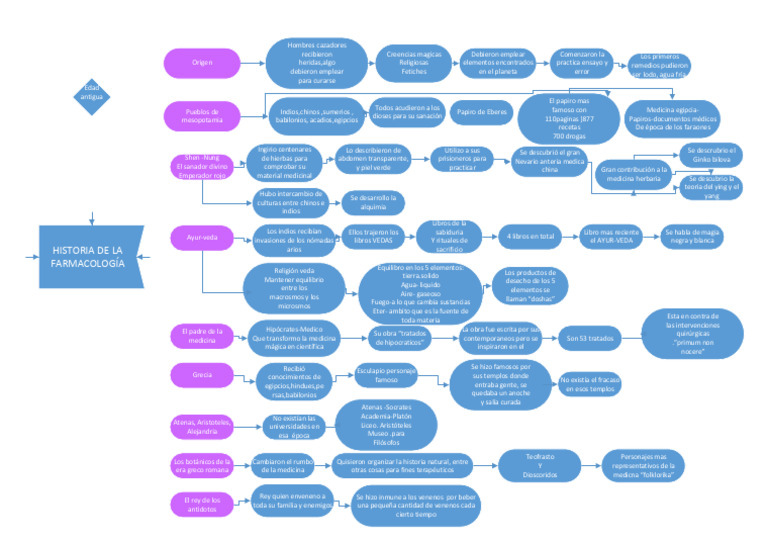 Mapa Historia de La Farma | PDF