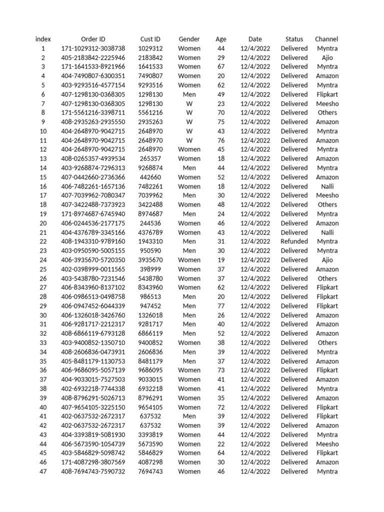 Vrinda - Store - Data - Analysis | PDF | E Commerce | Walmart