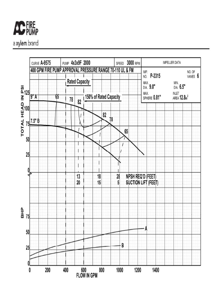 AC Fire Pump Performance Curves | PDF