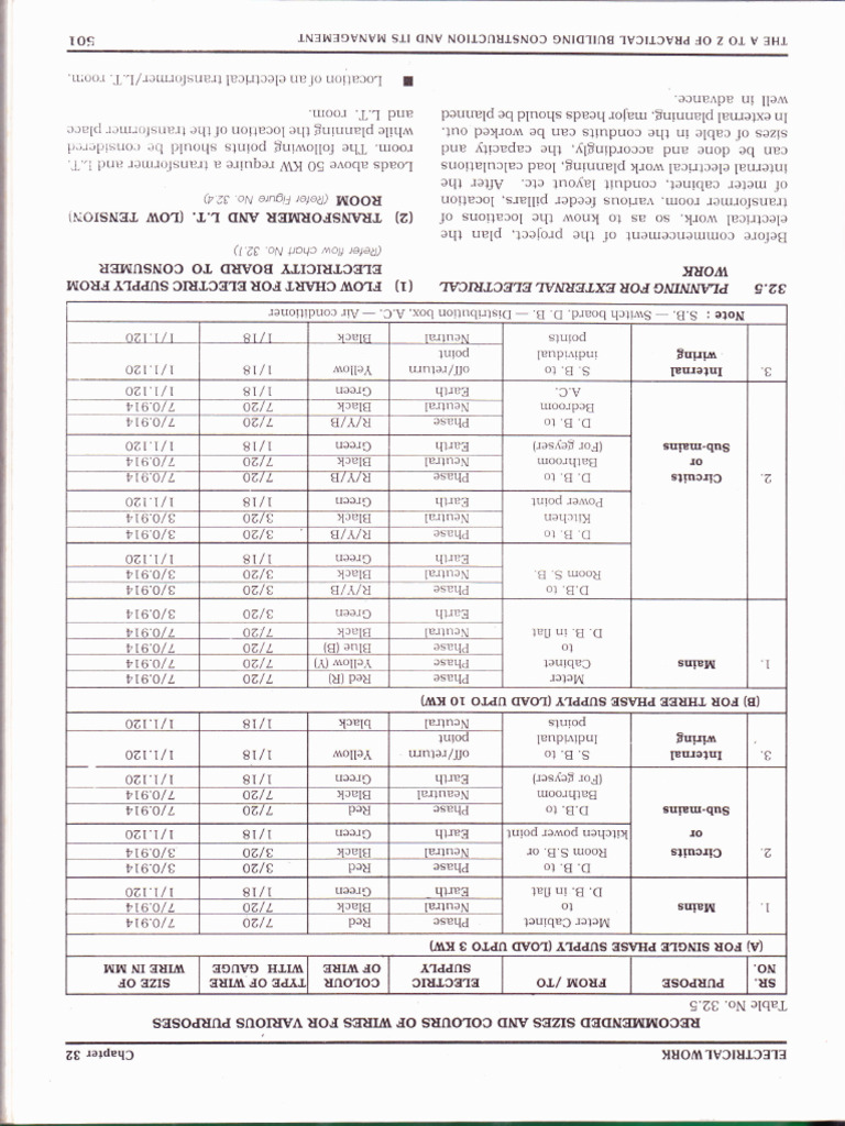 electrical site work, load calculation, wiring systems, checklist ...